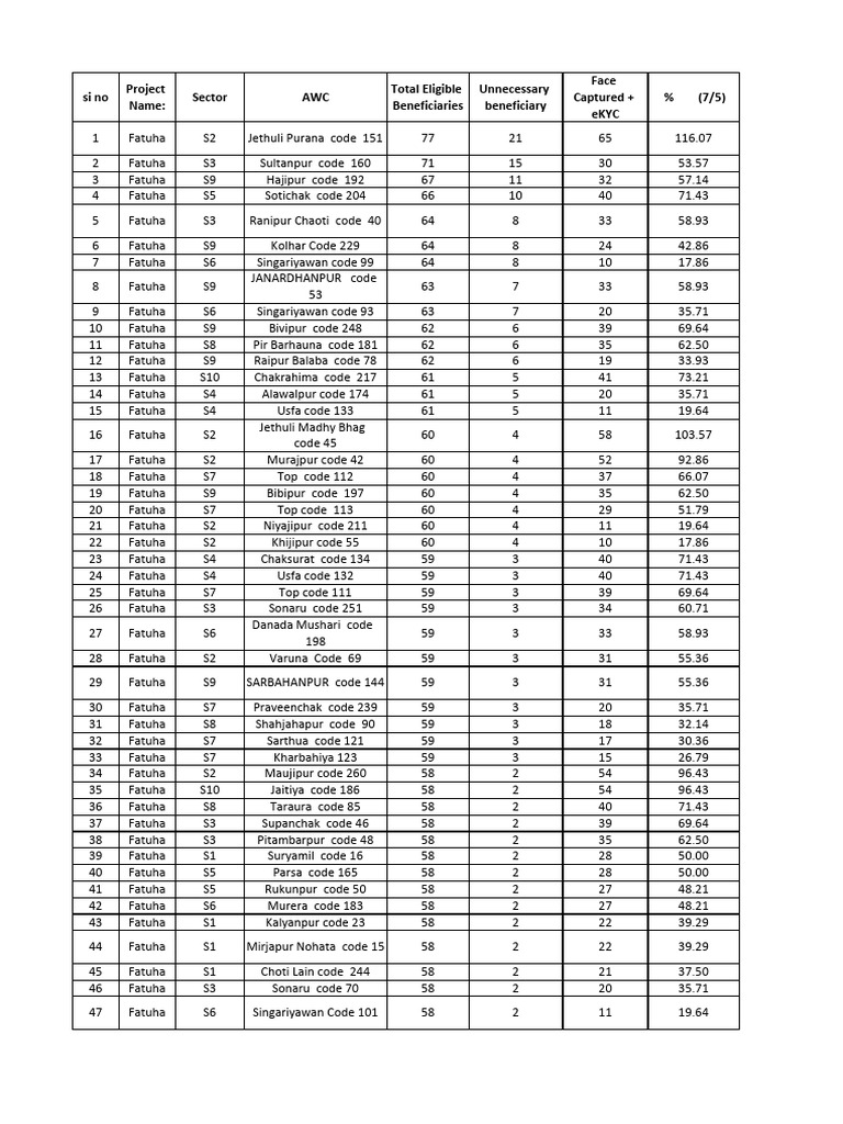 Unnecessary Beneficiary List | PDF