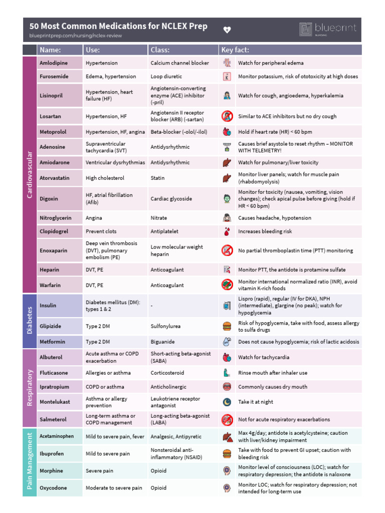 NCLEX: Top 50 Medications Overview | PDF | Drugs | Hypertension