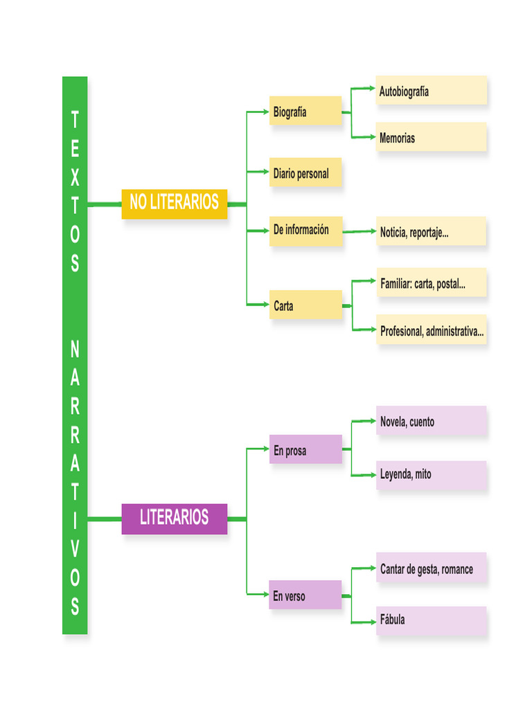 esquema textos narrativos | PDF