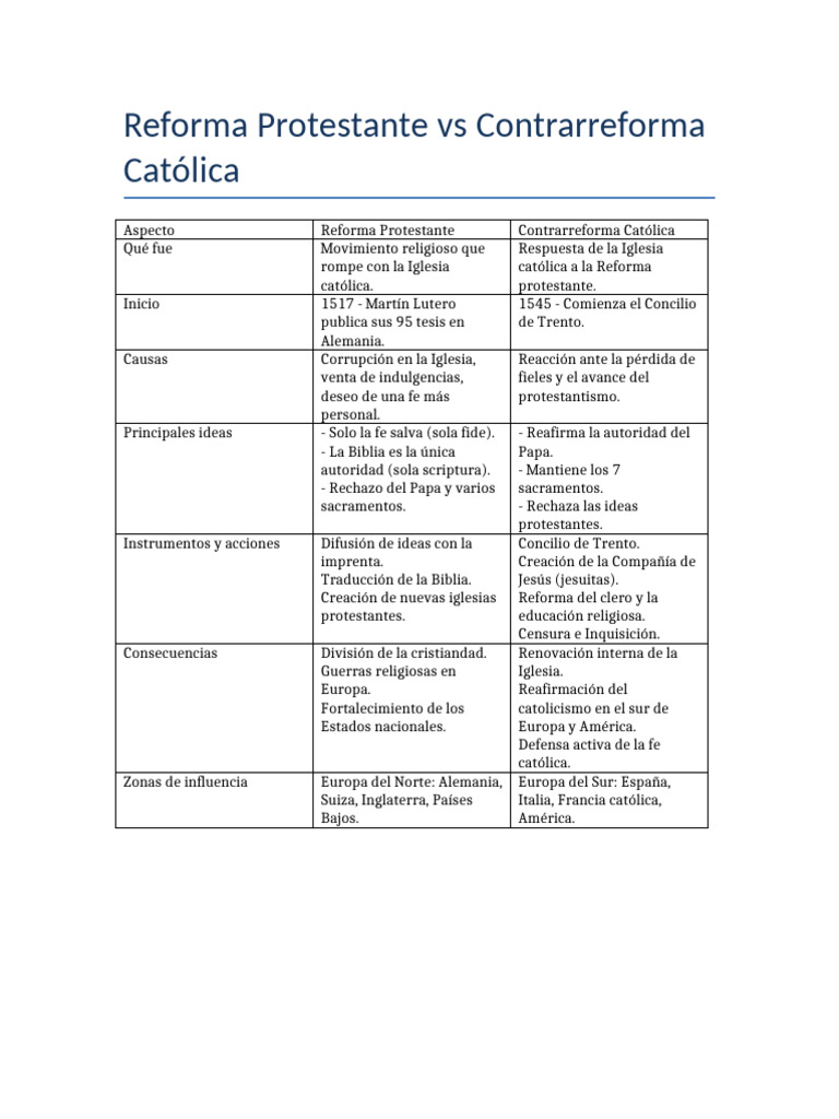 Reforma Vs Contrarreforma | PDF | protestantismo | Iglesia Católica