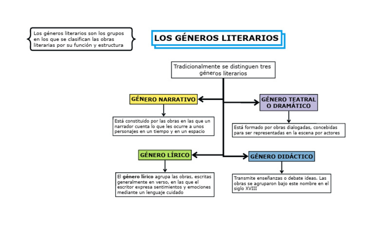 U1 Los Ge-Neros Literarios I Mapa Conceptual | PDF