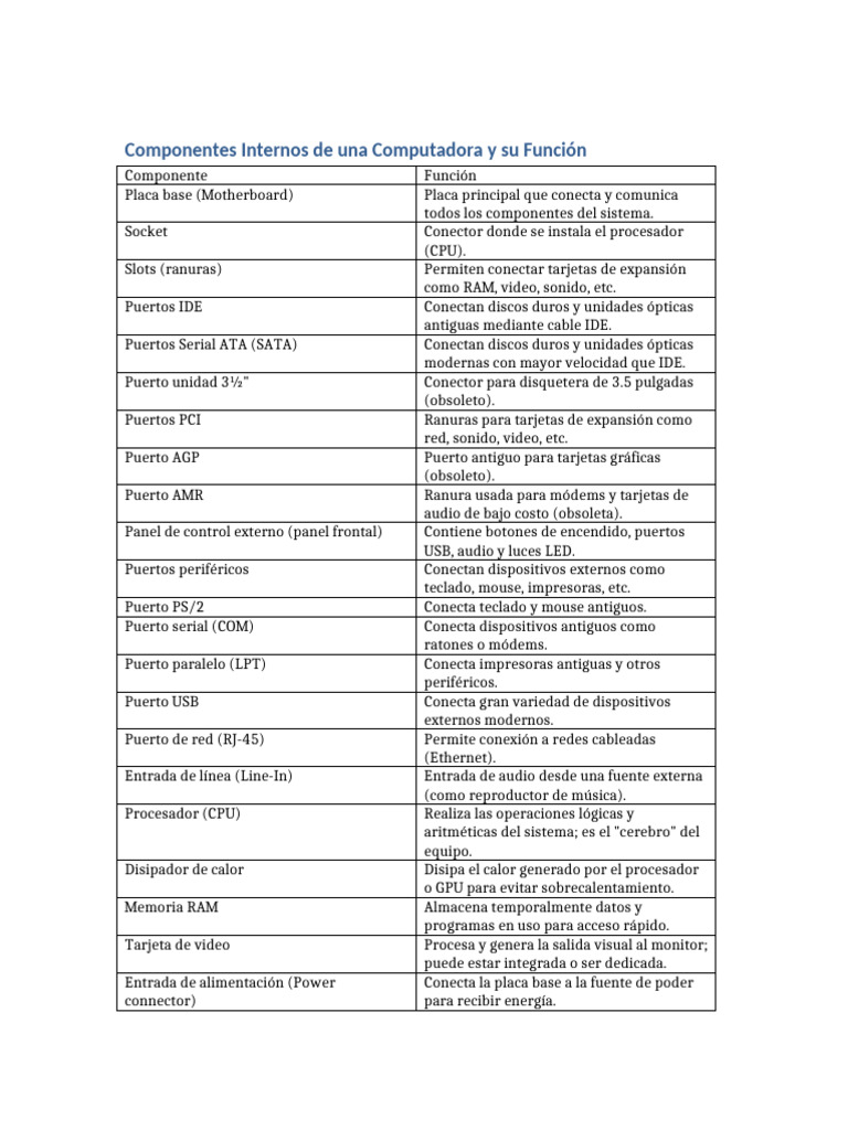 Componentes y Funciones de una PC | PDF | Hardware de la computadora ...