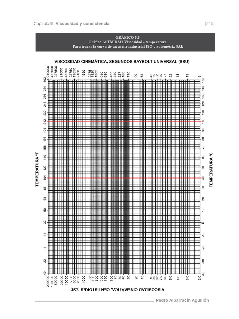 DV Mod 5 Gráfico ASTM D341. para Estudiantes | PDF