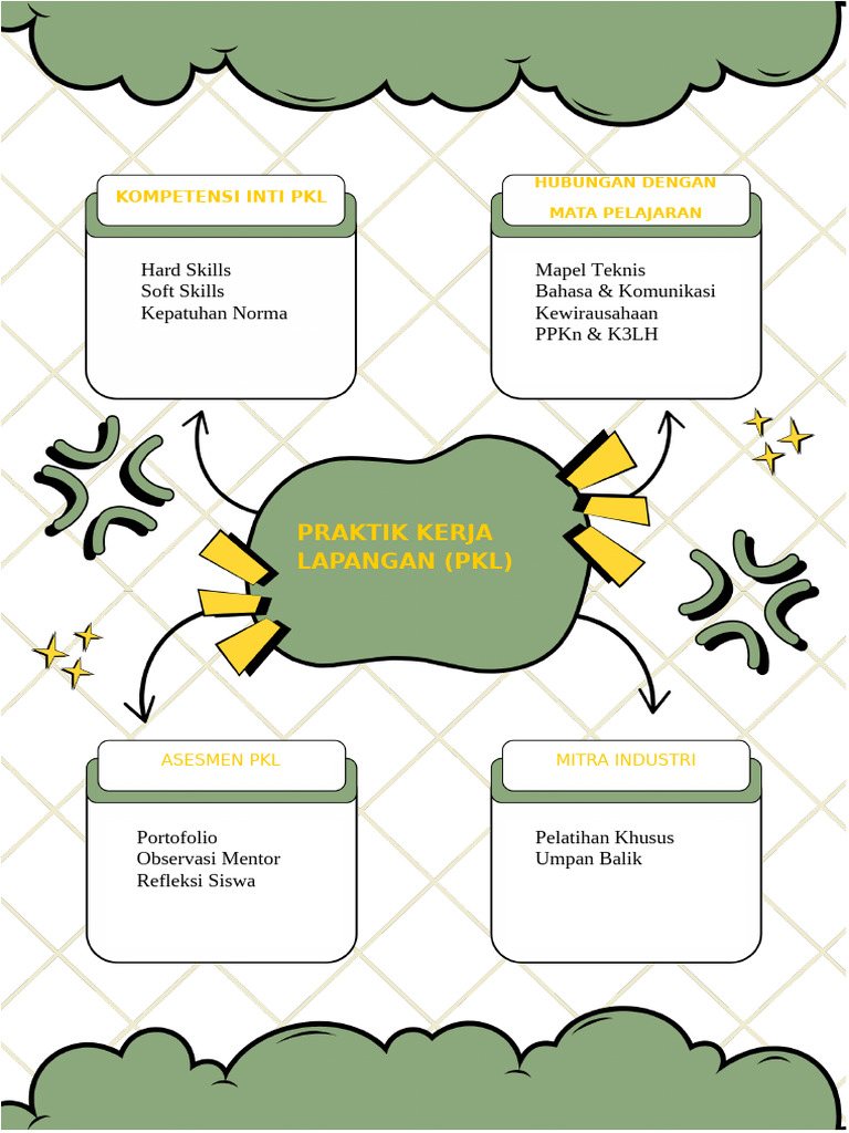 Mind Map Mata Pelajaran PKL | PDF
