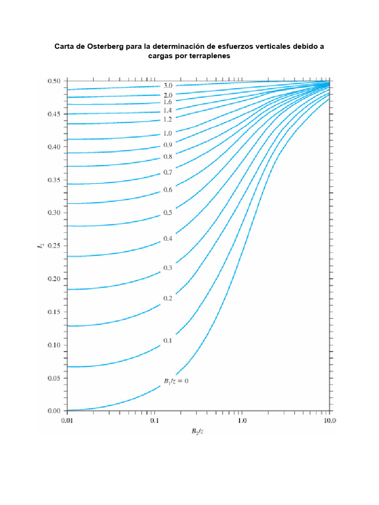 Carta de Osterberg para Terraplenes | PDF