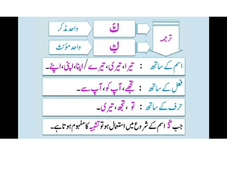 Arabic Presentation | PDF