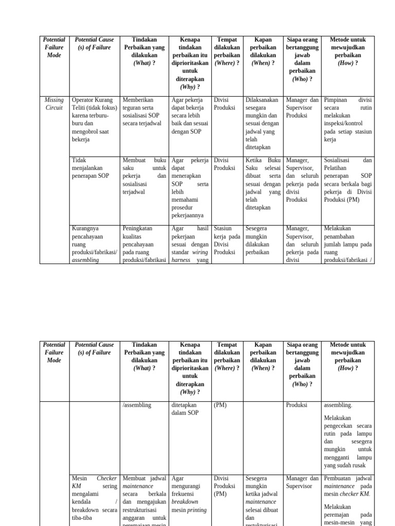 Potential Failure Mode Potential Cause (S) of Failure (What) (Where ...