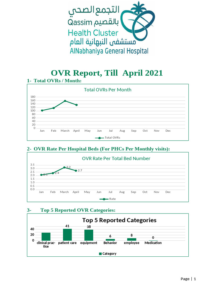 Monthly OVR Report Graphic April 2021 | PDF | Patient | Health Care