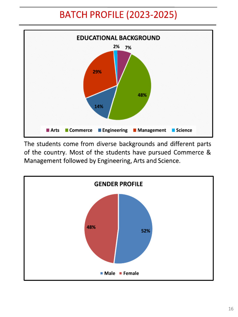 Batch Profile 2023 25 | PDF