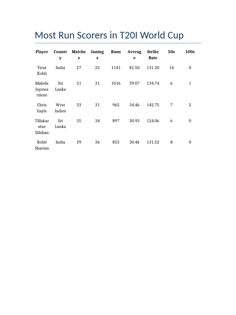 T20I World Cup Most Run Scorers | PDF