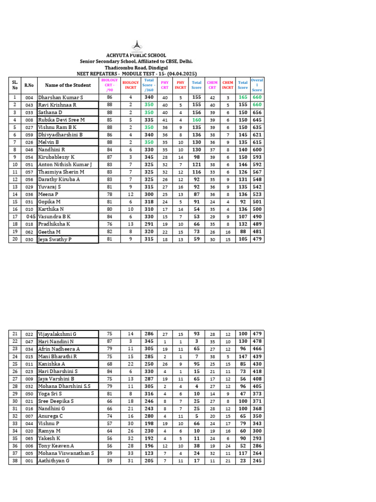 Neet Repeaters - Module Test - 15 - 04.04.25 | PDF | Student Assessment ...