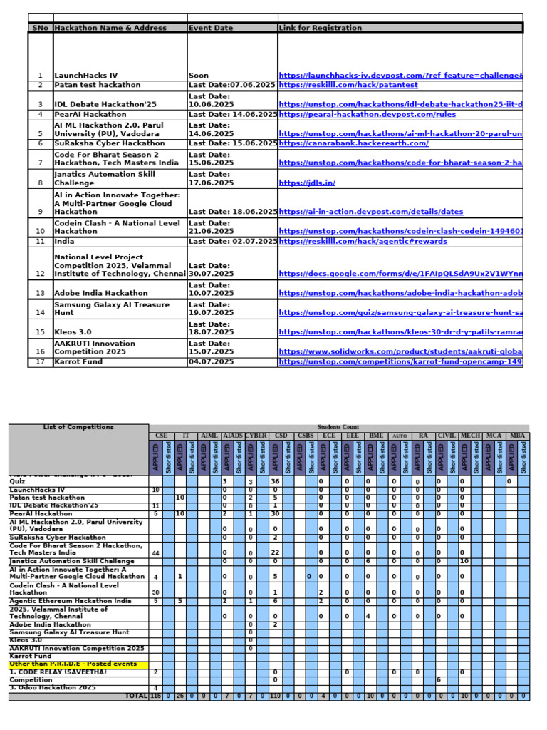 External Hackathon Registration - As On 12.06.2025 | PDF | Technology ...
