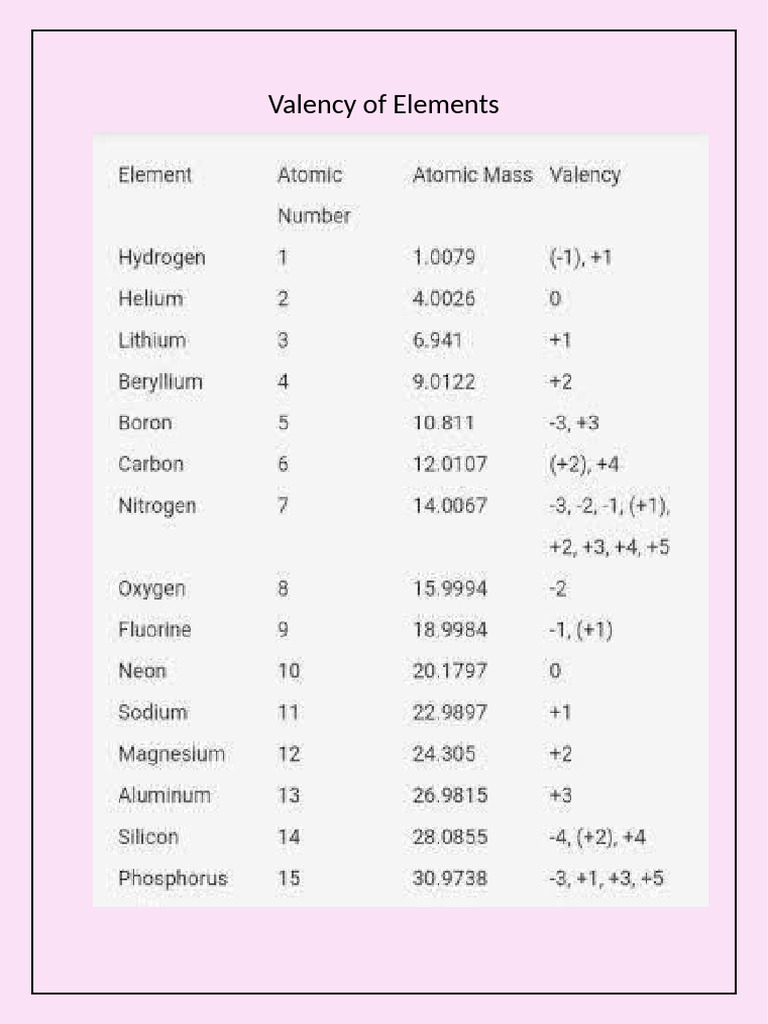 Valency of Elements | PDF