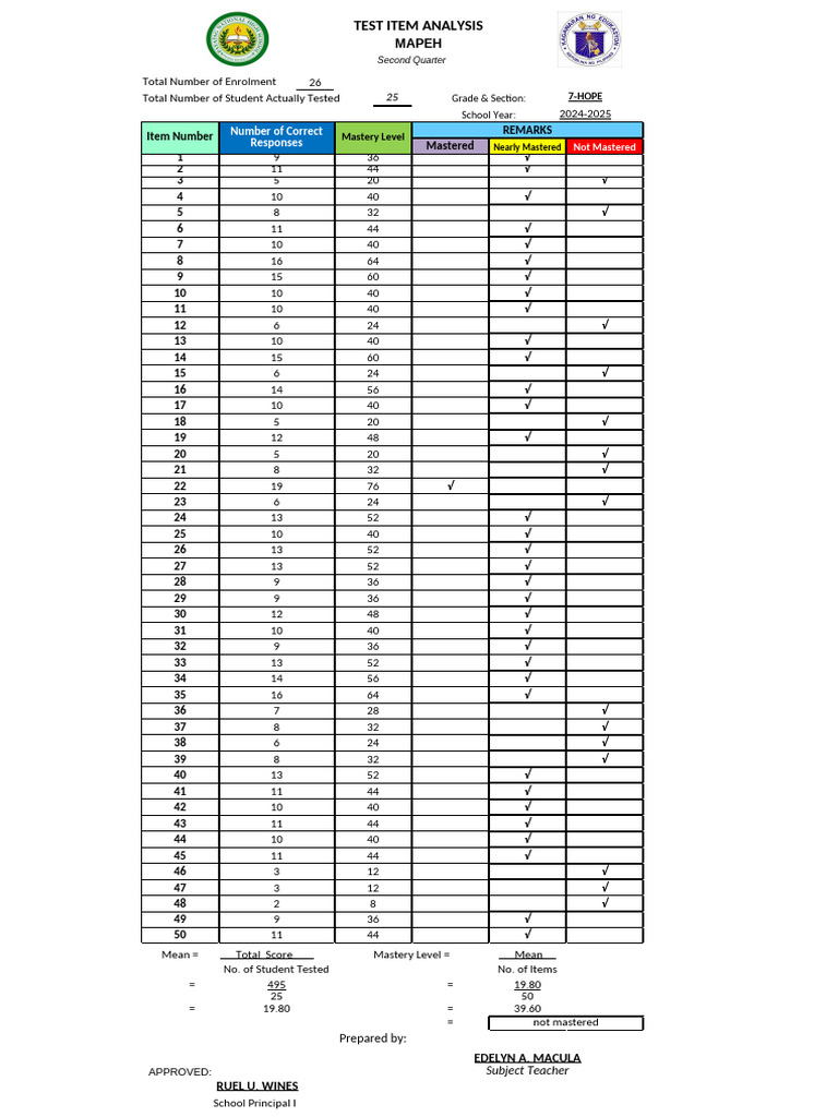 Test Item Analysis SY 2024 2025 | PDF
