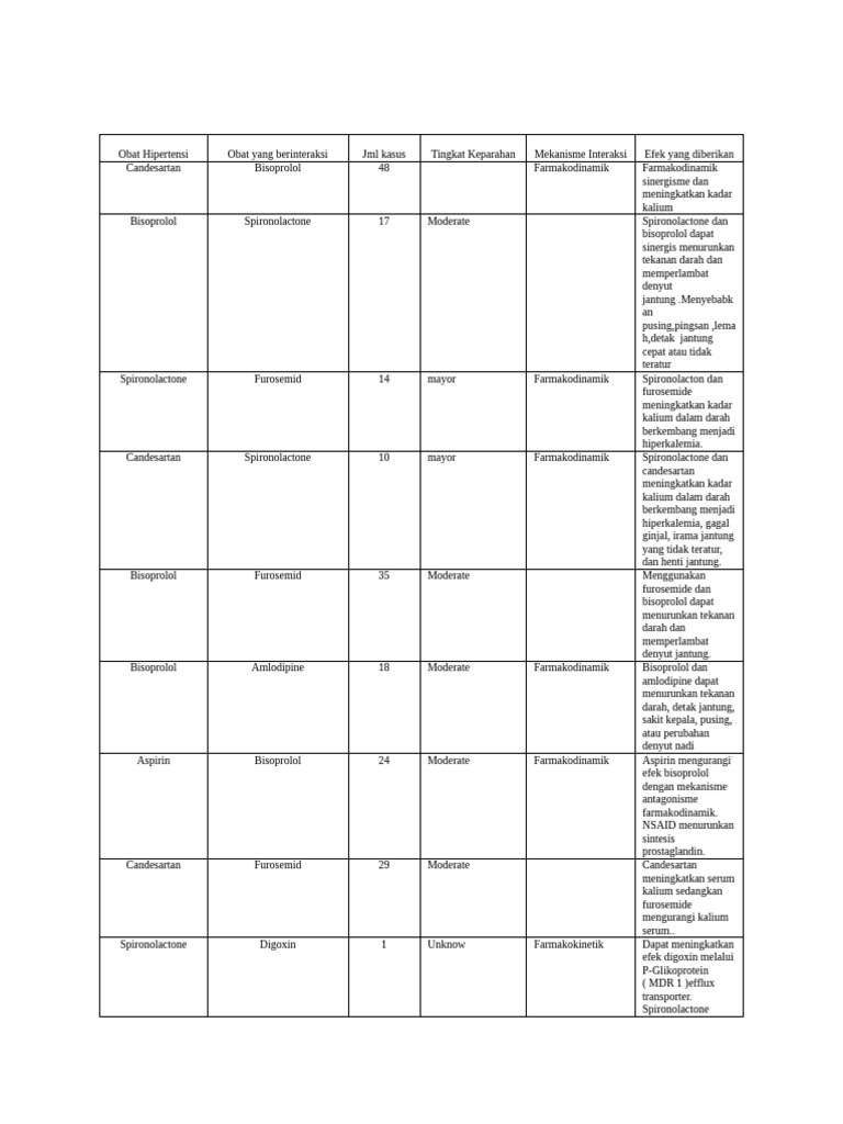 Tabel Potensi Interaksi Obat Hipertensi | PDF