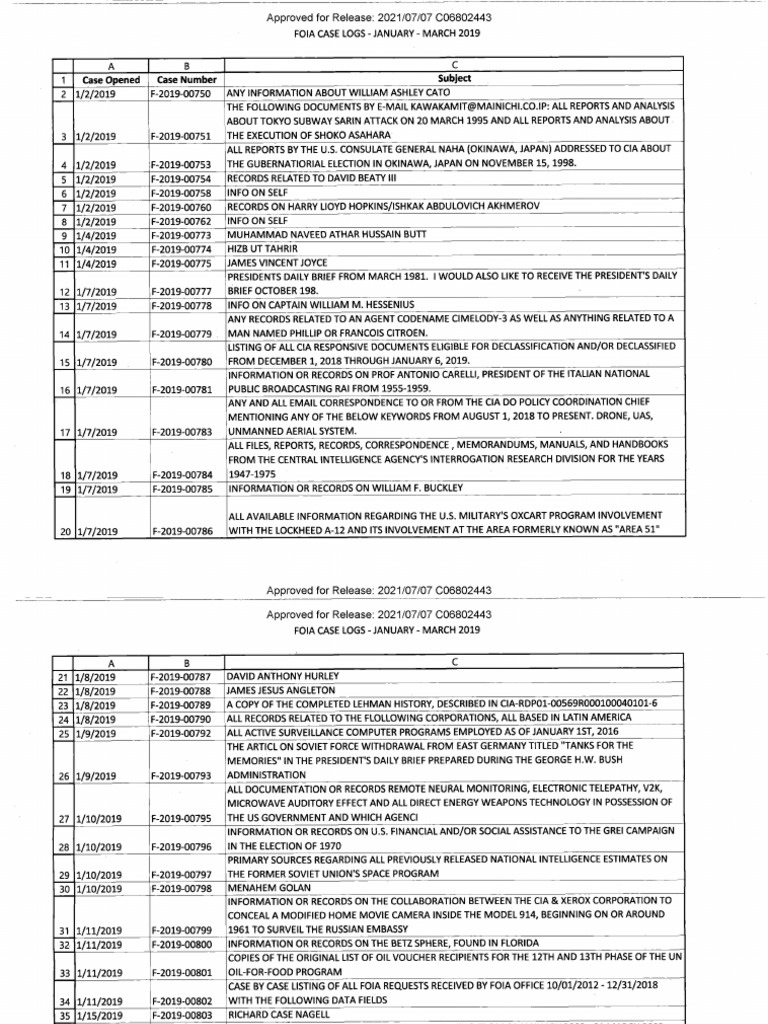 FOIA Case Logs: Jan-Mar 2019 | PDF | Central Intelligence Agency ...