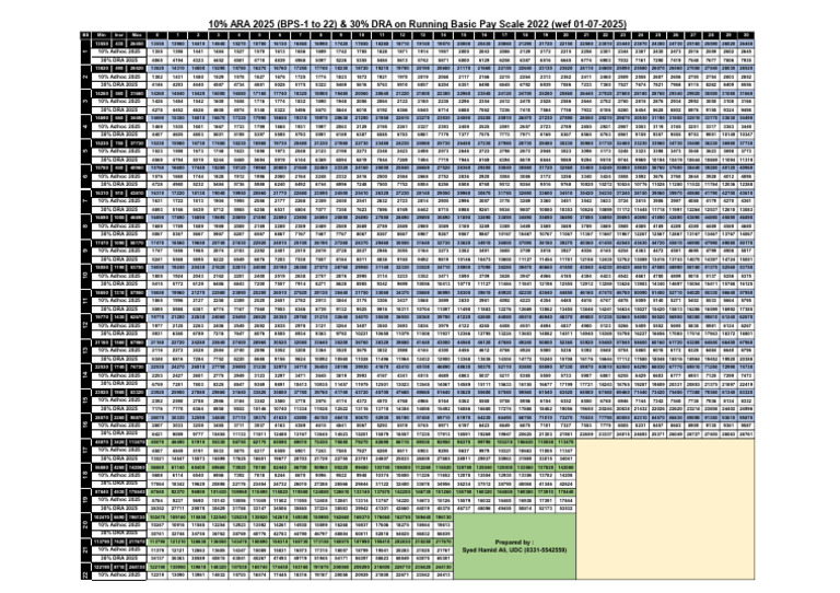 Revised Salary Increase Chart 2025 in PDF | PDF