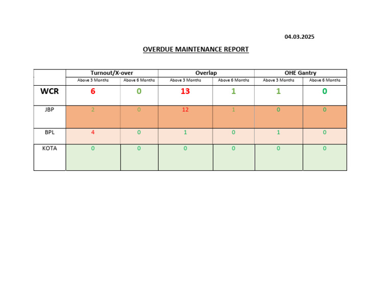 Overdue Maintenance Report Summary | PDF