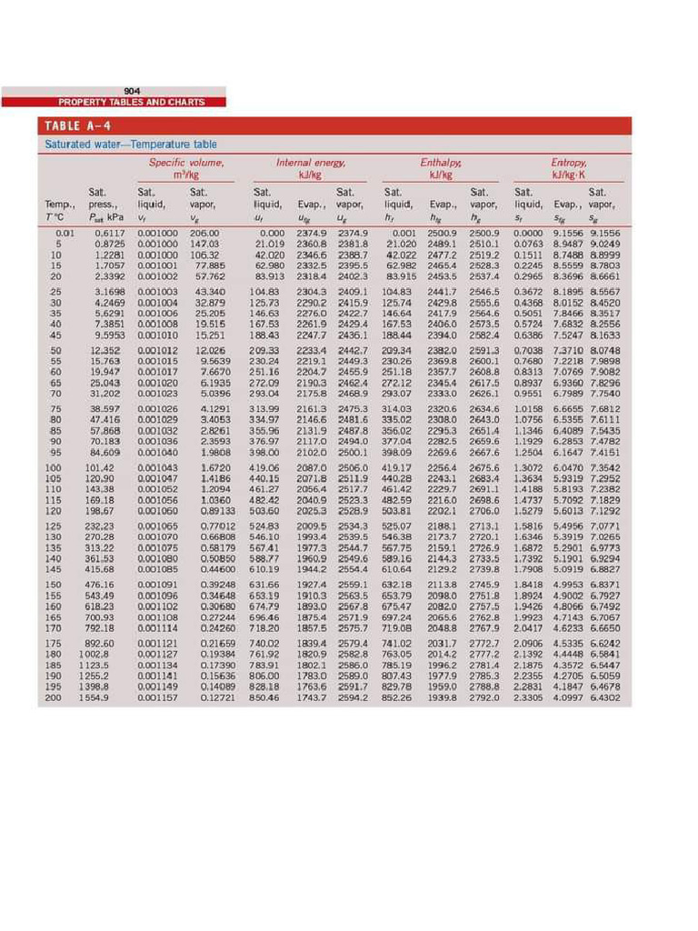Steam TablesProperty Tables | PDF