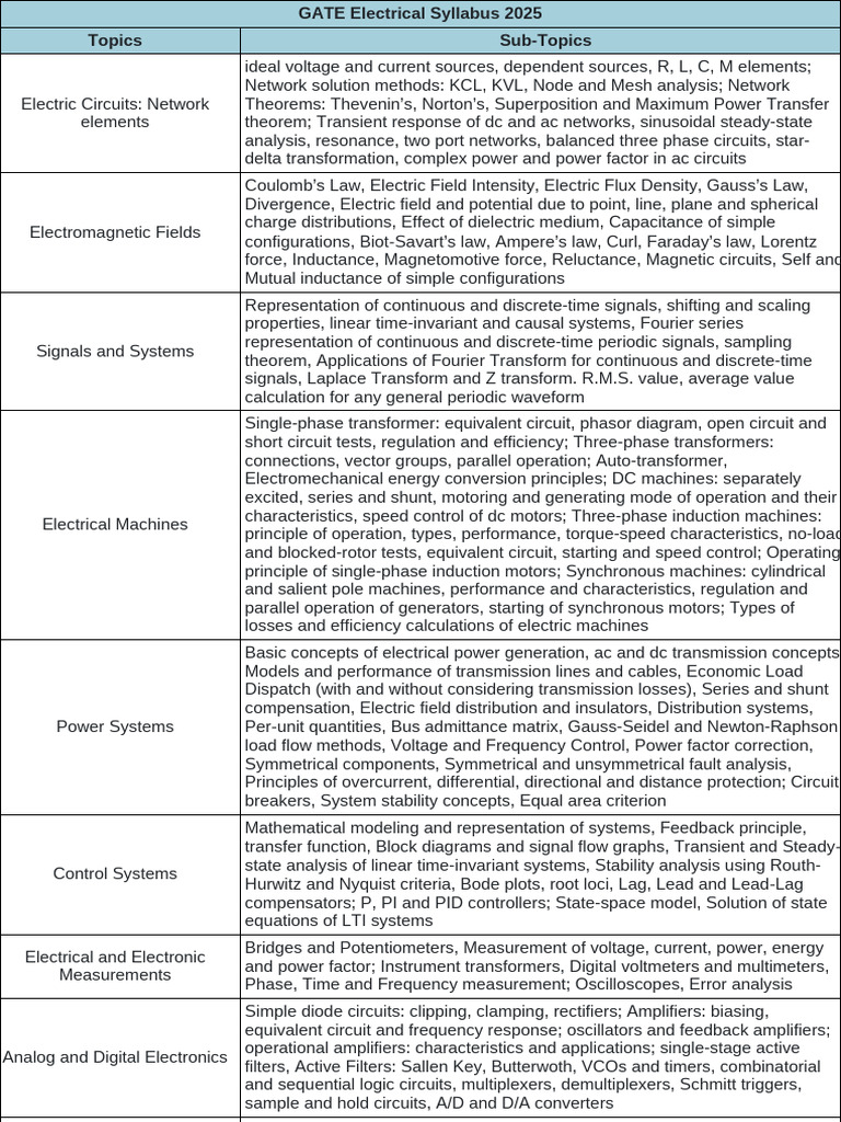 GATE Electrical Syllabus 2025 | PDF | Electrical Network | Inductance
