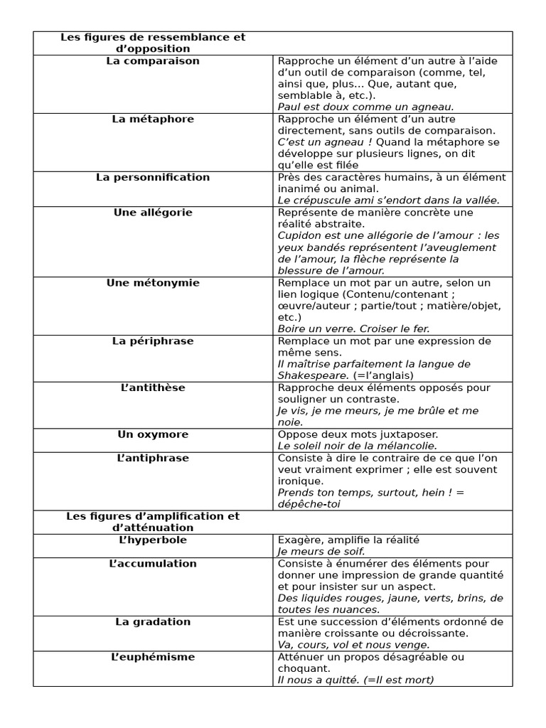 Figures de style : Guide complet | PDF | Métaphore | Techniques de ...