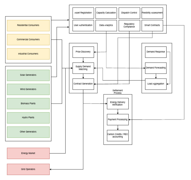 Energy Aggregation | PDF