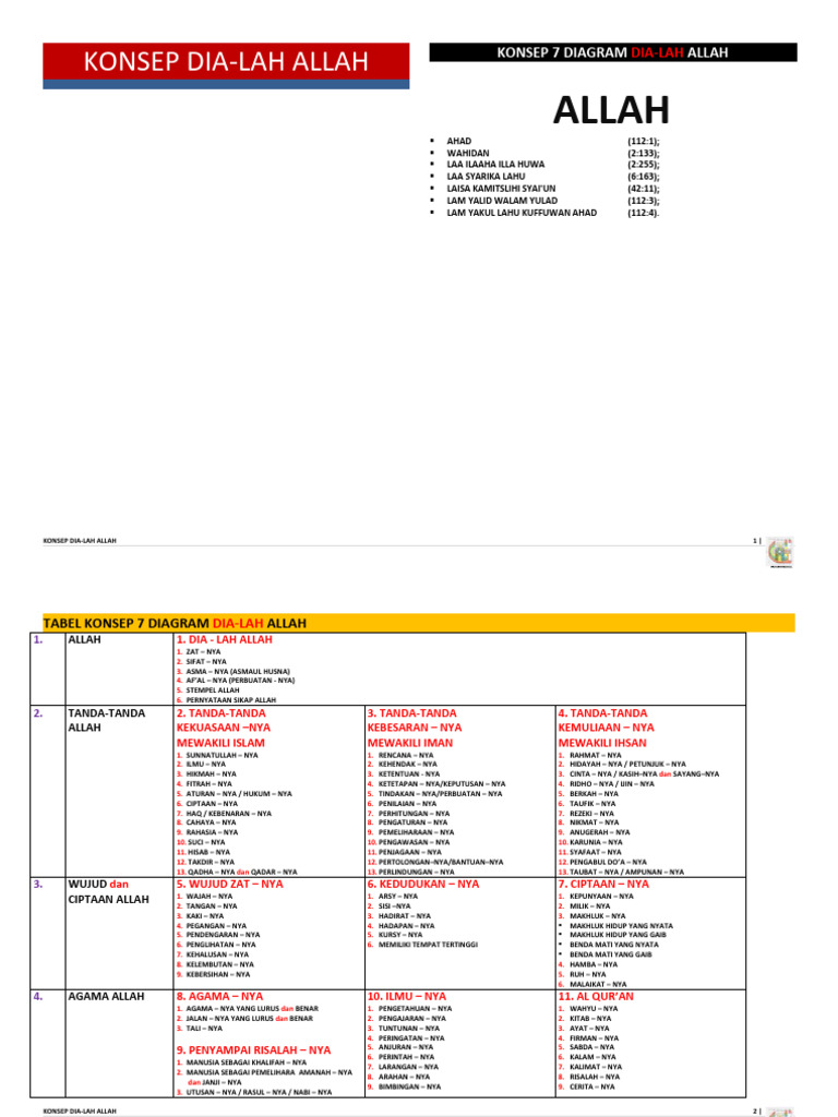 Konsep Dia-Lah Allah (Ok) | PDF