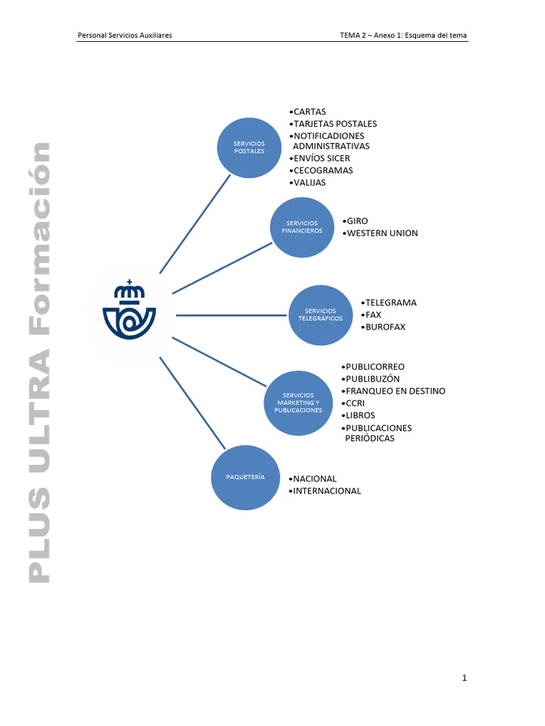 TEMA 2. Anexo 1. Esquema Del Tema | PDF | Telegrafía | Correo