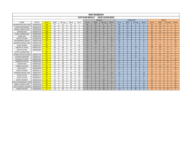 12th PCM Result | PDF