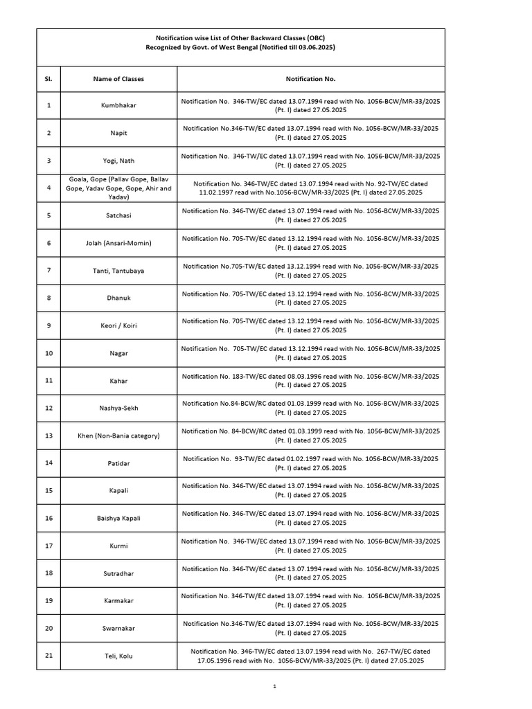 West Bengal OBC List 2025 PDF | PDF | Social Groups Of India