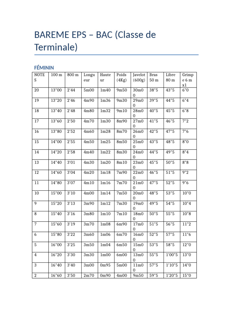 Bareme EPS BAC Terminale Complet Feminin | PDF