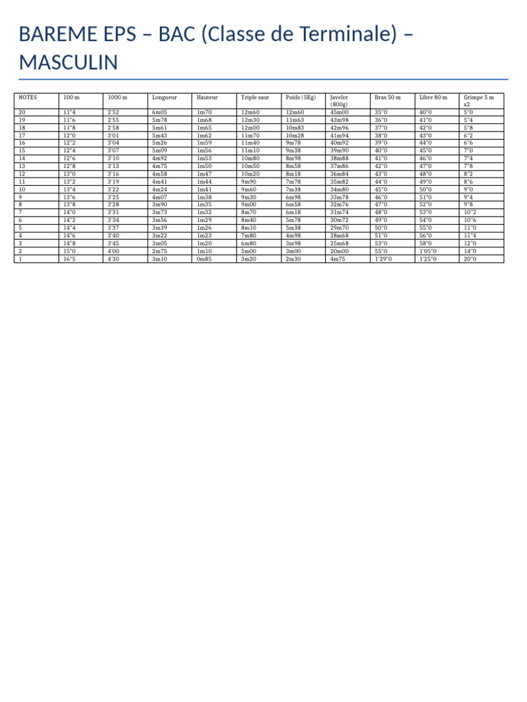 Bareme EPS BAC Masculin Une Page | PDF