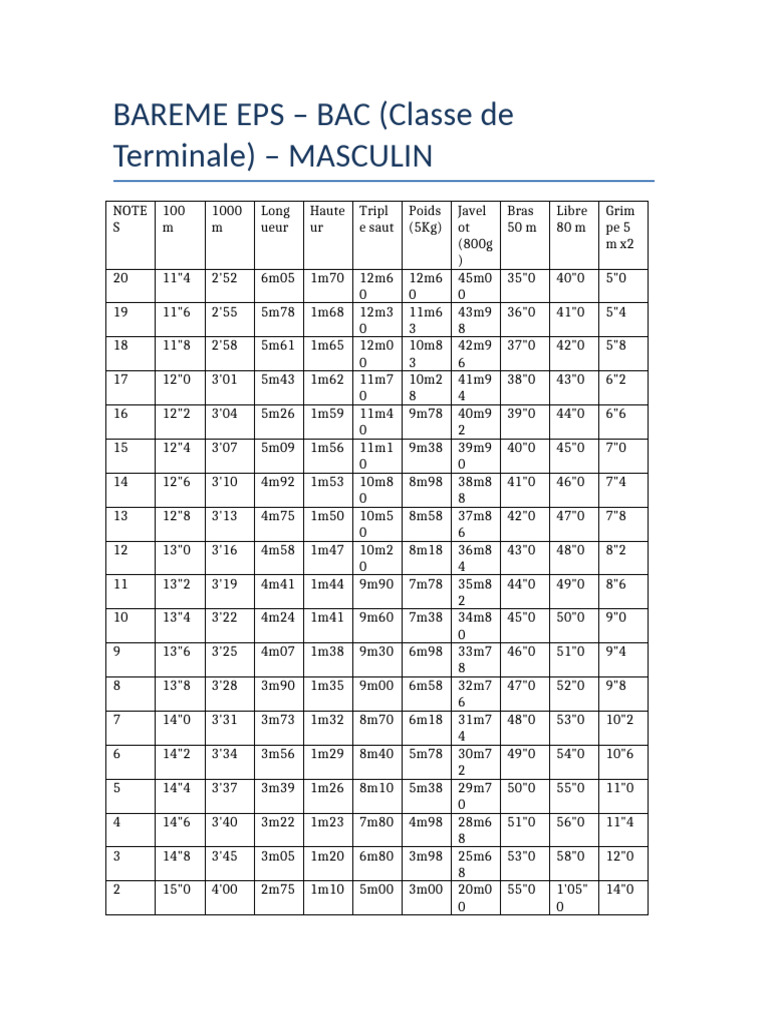 Bareme EPS BAC Masculin | PDF