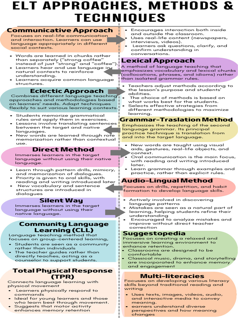 Elt Approaches, Methods & Techniques | PDF | Language Education | Learning