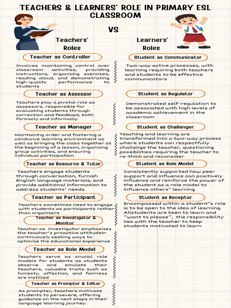 Roles of Teachers and Students in ESL | PDF | Teachers | Learning