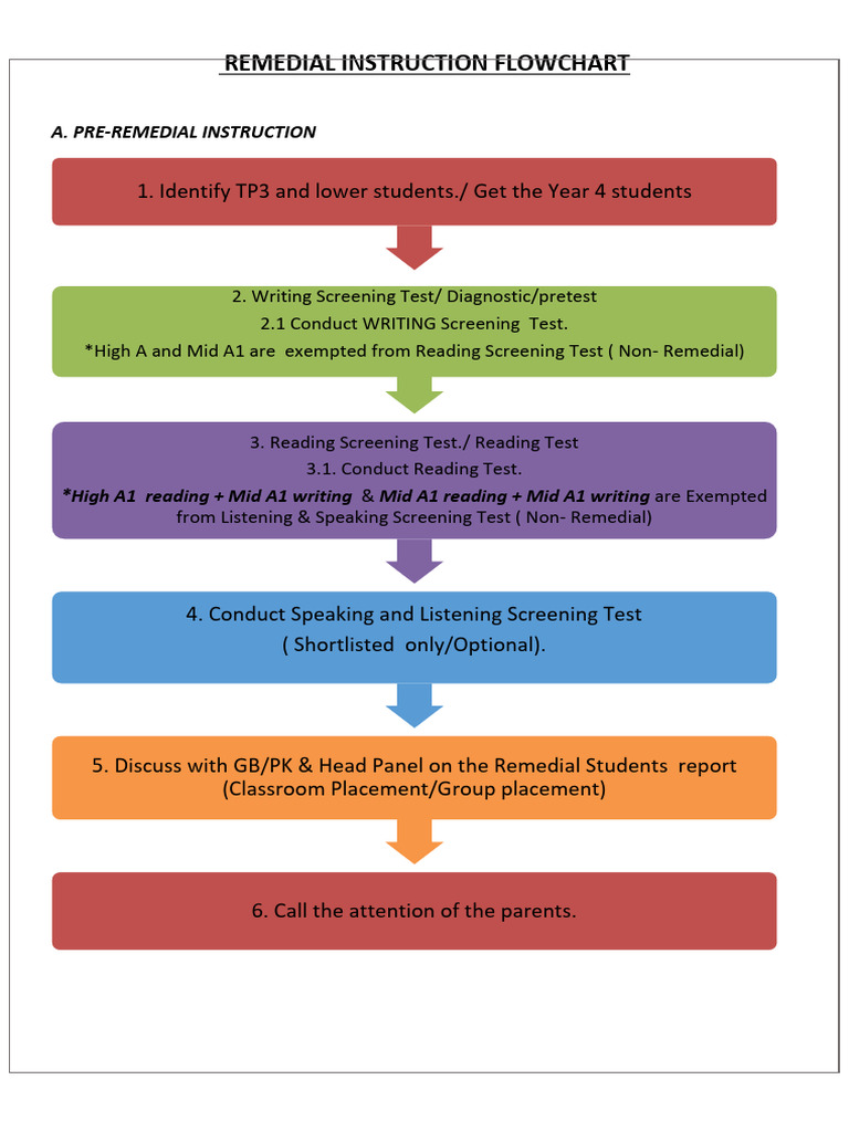 Year 4 Remedial Instruction Guide | PDF