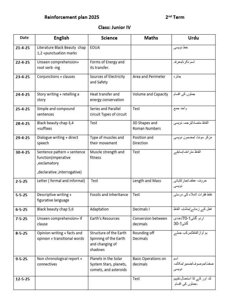 Grade 4 Reinforcement Plan 2025 2nd Term | PDF | Sentence (Linguistics)