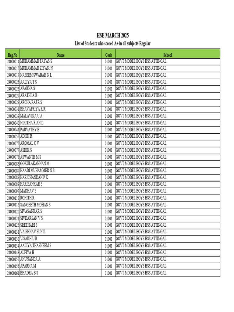 A+ Winners-Schoolwise (Hsslive) | PDF