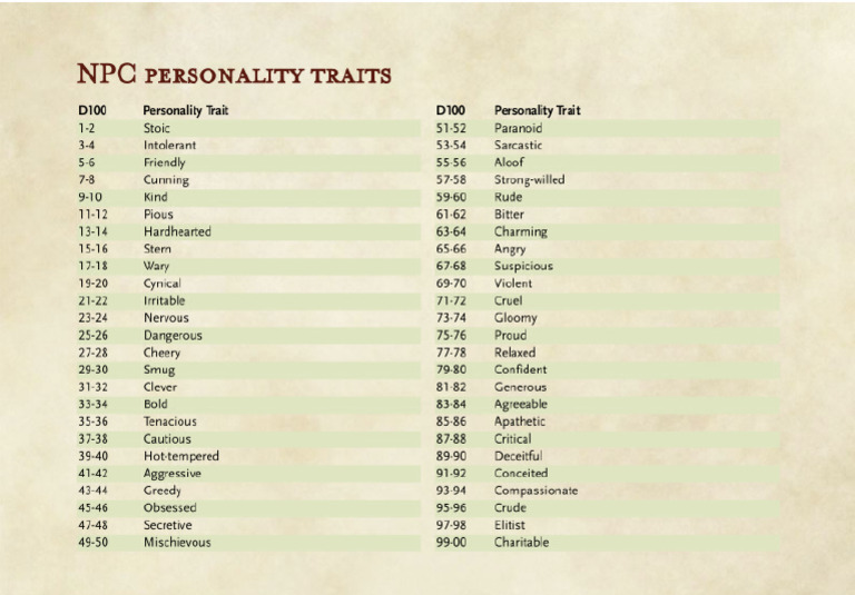 NPC Personality | PDF