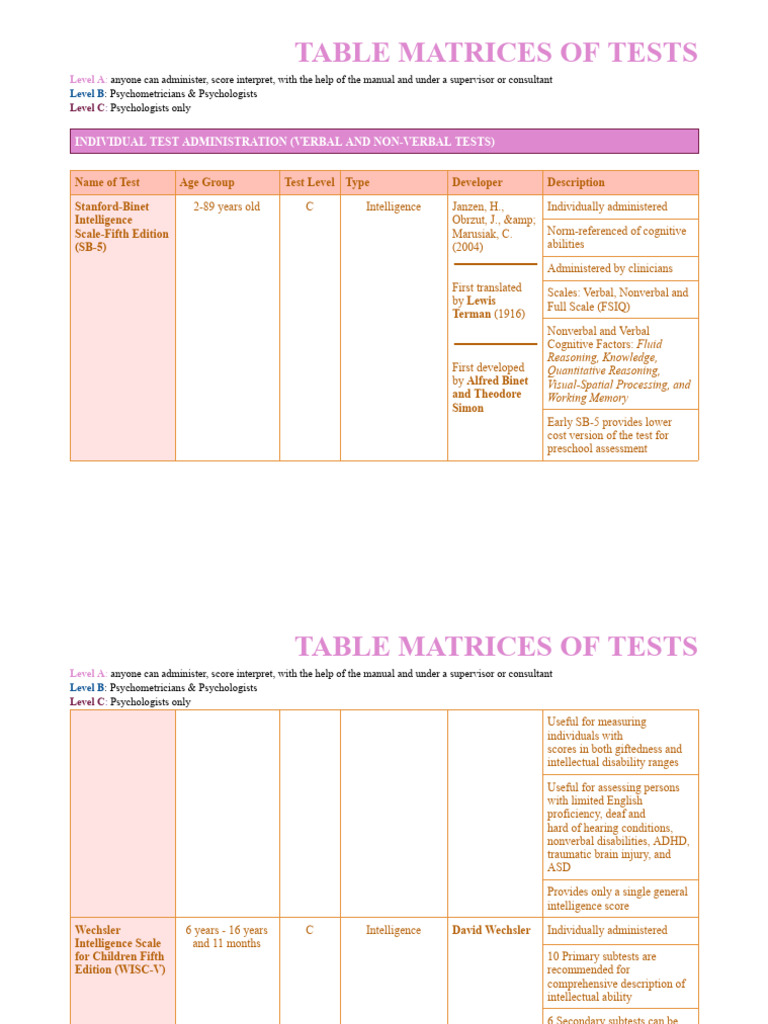 Table Matrices of Tests | PDF | Wechsler Adult Intelligence Scale ...