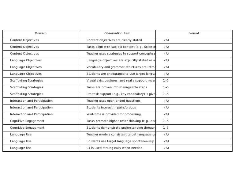CLIL Observation Protocol | PDF