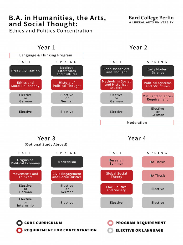 Ethics and Politics Concentration Guide | PDF