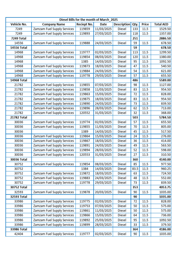 March 2025 Diesel Fuel Expenses | PDF | Diesel Fuel | Fossil Fuels