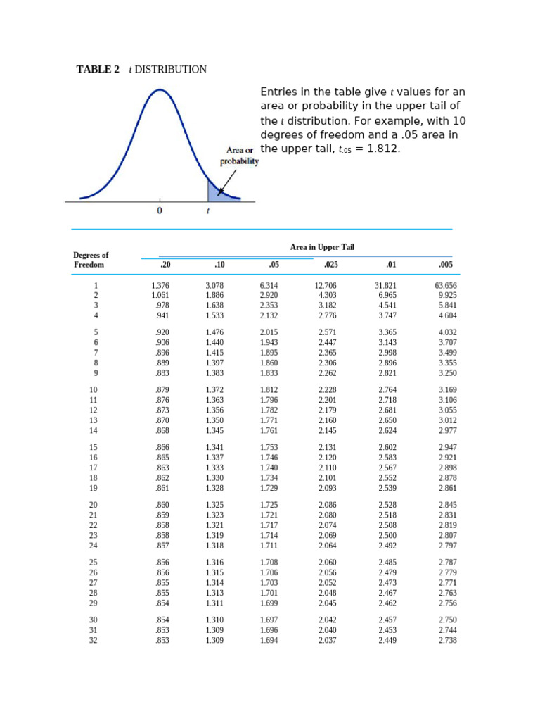 Table 2 T Distribution | PDF