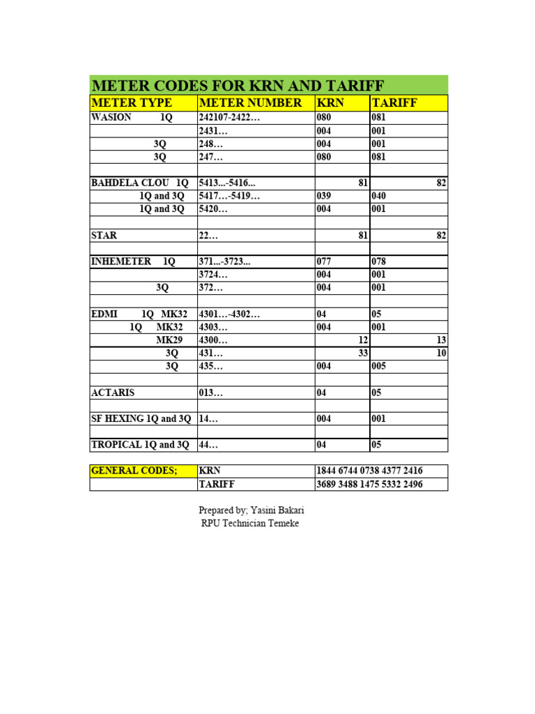 KRN and Tariff Codes | PDF