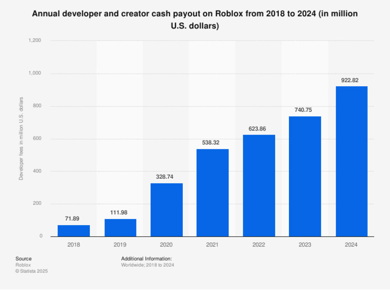 Statistic Id1376672 Roblox Corporation Annual Developer Exchange Fees ...