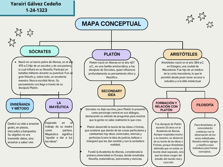 Mapa Conceptual. t2 | PDF | Platón | Aristóteles