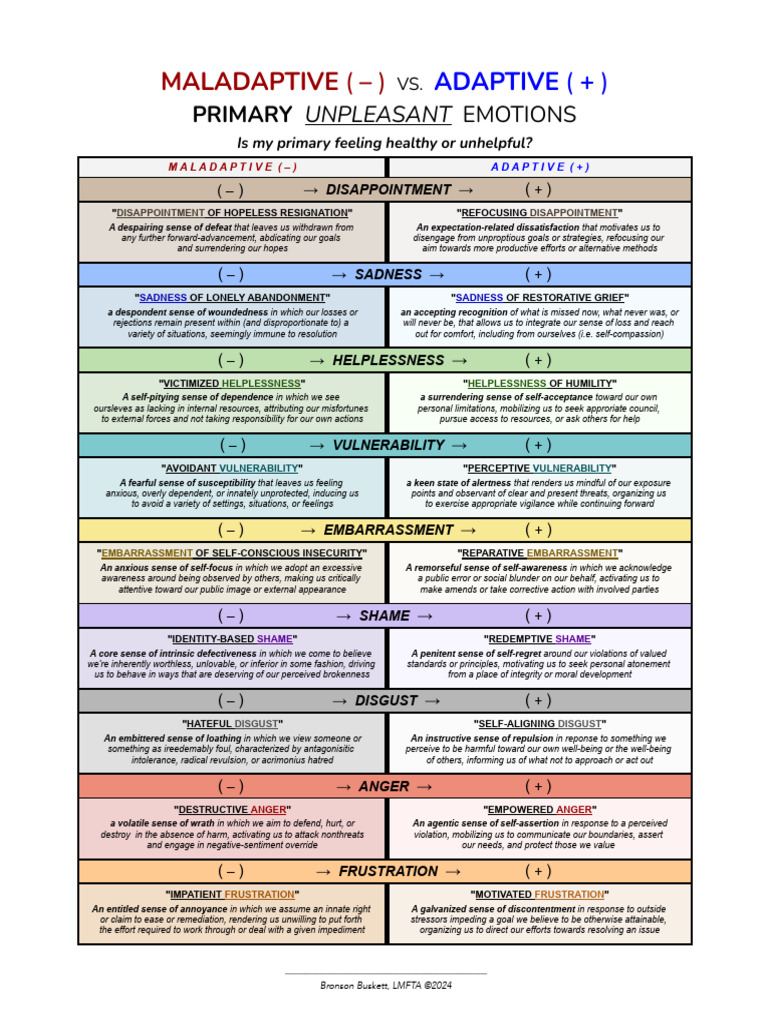 Maladaptive vs. Adaptive Primary Unpleasant Emotions v1.7 | PDF | Disgust | Shame