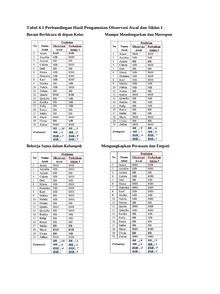 Hasil Observasi Keterampilan Siswa | PDF