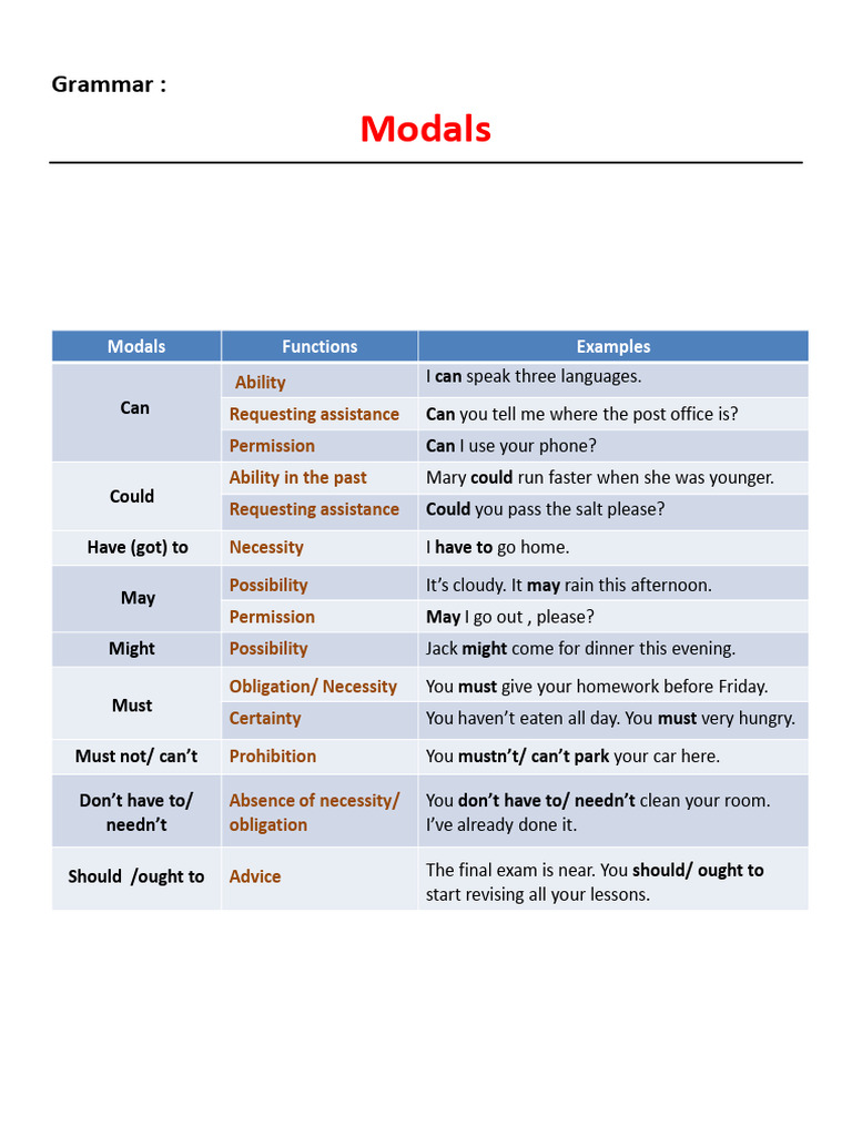Grammar - Modals Review. | PDF